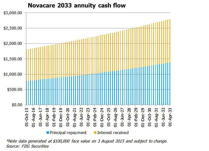 Novacare Solutions Partnership bonds | Money magazine