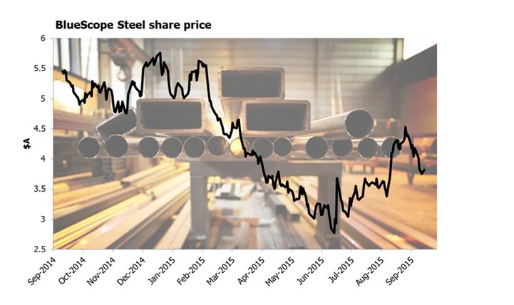 BlueScope Steel Finance | Money magazine
