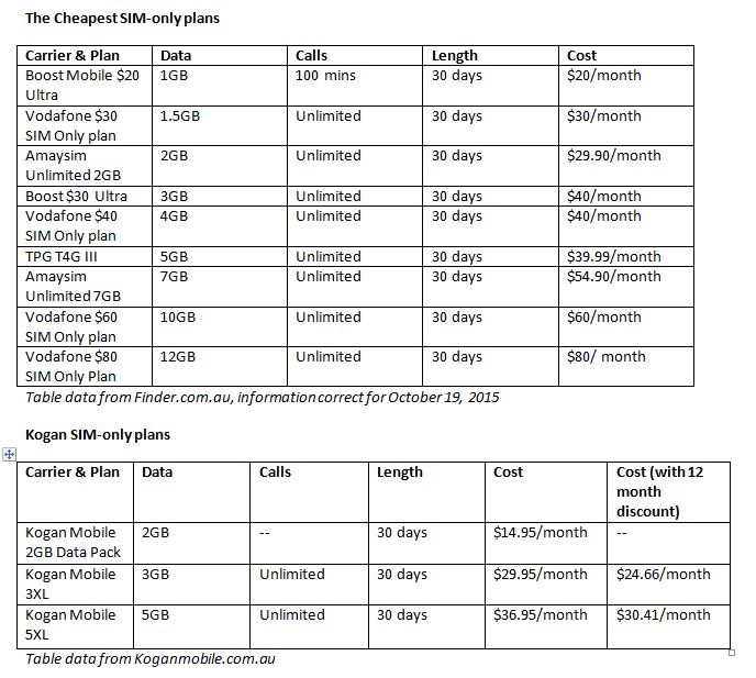 Kogan mobile phone plans: how do they compare? | Money magazine
