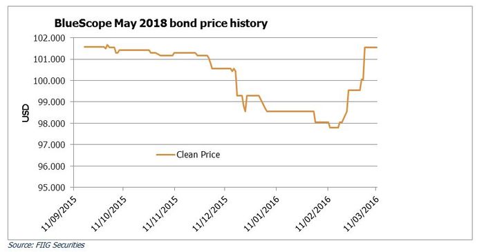 Bluescope Steel Bonds | Money magazine