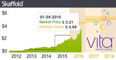 Vita Group undergoes major turnaround | Money magazine