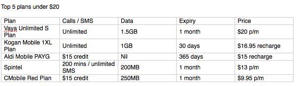 Five mobile phone plans under $5 a week | Money magazine
