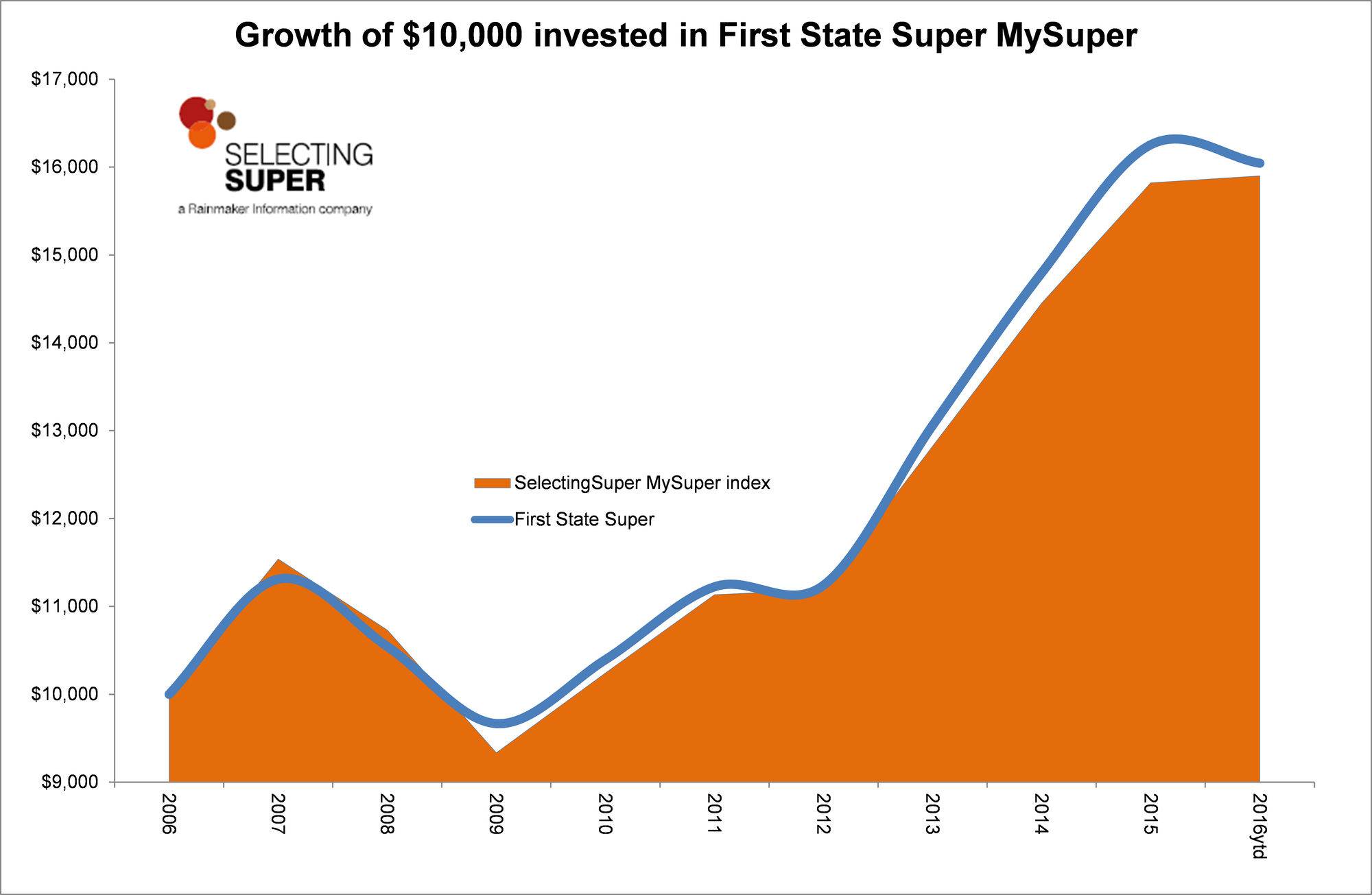 Super consistent: First State Super | Money magazine