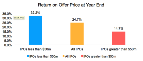 IPO outlook for 2017 | Money magazine