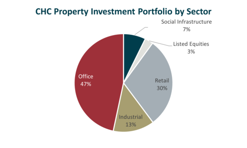 Why Charter Hall Group is a buy | Money magazine