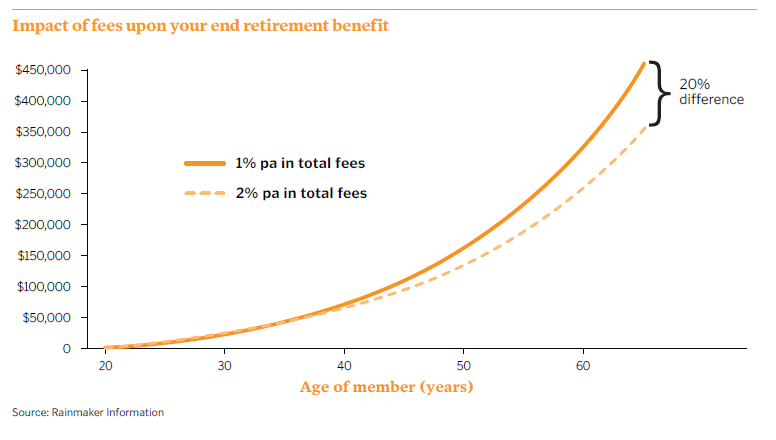 How to know if you're paying too much in super fees | Money magazine
