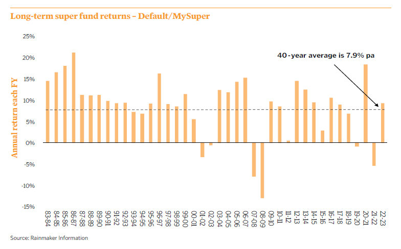 How super performed in 2023 | Money magazine