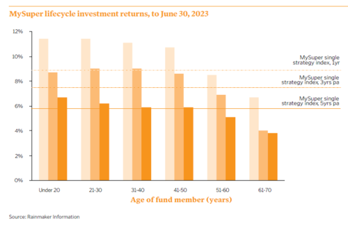How super performed in 2023 | Money magazine