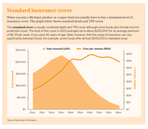 Do you have insurance through your super fund? | Money magazine