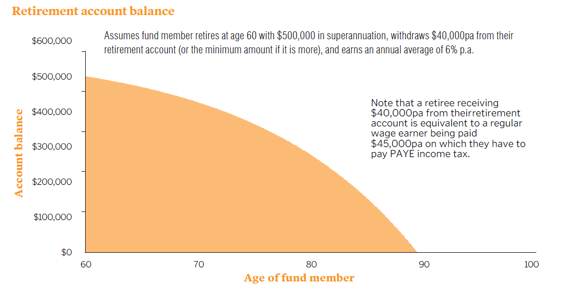 What to look for in a retirement product | Money magazine
