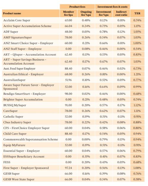 MySuper AAA product fees 2024 | Money magazine