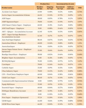 MySuper AAA product fees 2024 | Money magazine