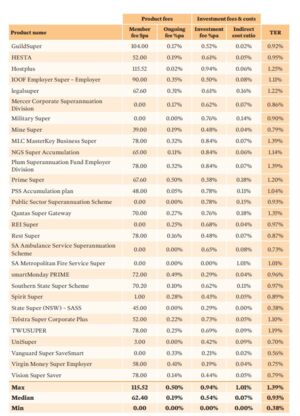 MySuper AAA product fees 2024 | Money magazine