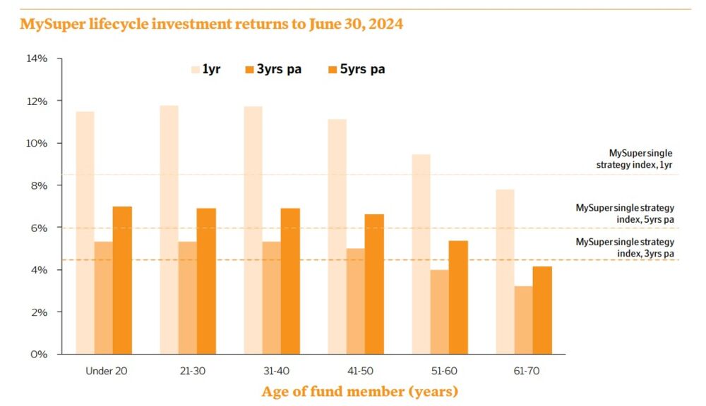 How super performed in 2024 | Money magazine