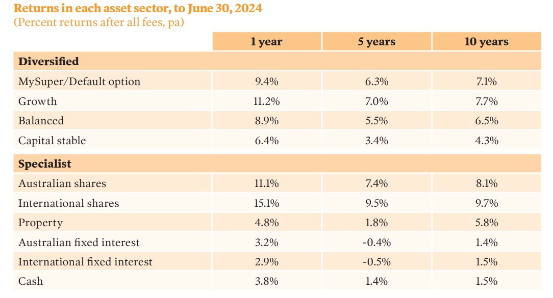 How super performed in 2024 | Money magazine
