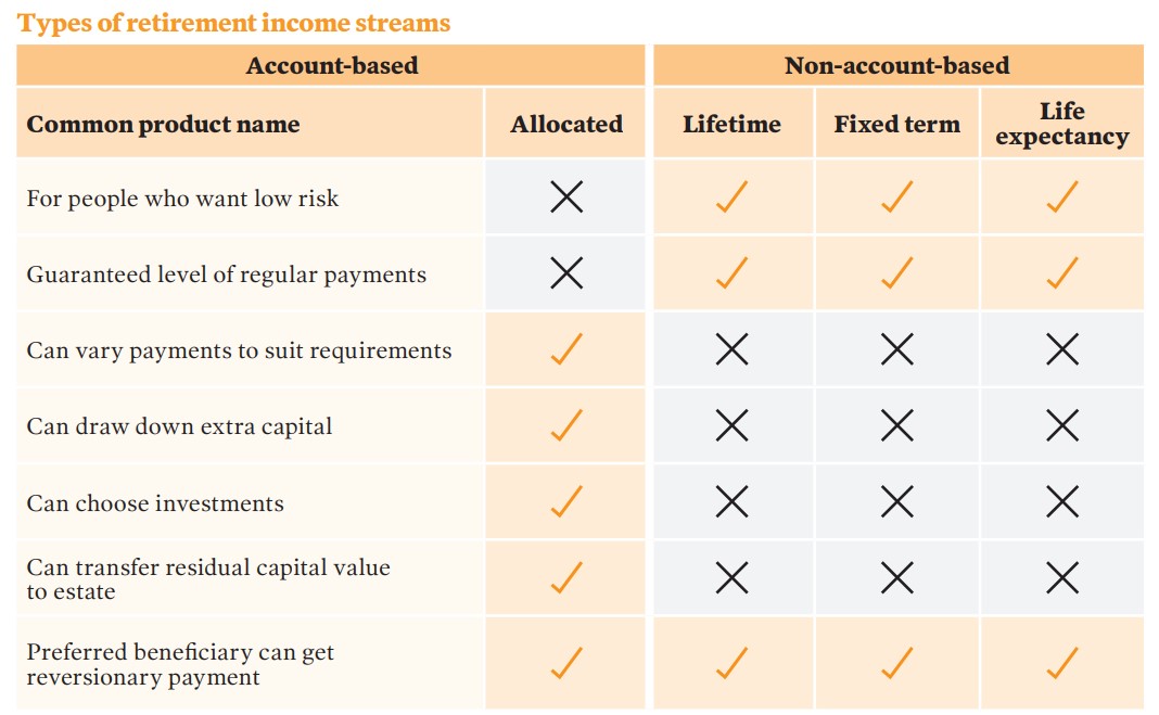 Choosing the best income stream for your retirement | Money magazine