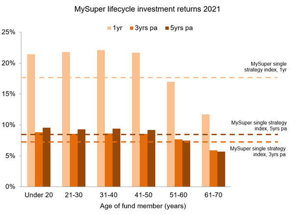 Super Fund Performance News 2020-21 | Money magazine
