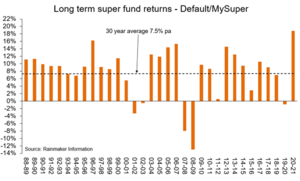 Super Fund Performance News 2020-21 | Money magazine