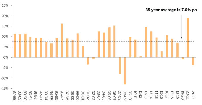How super performed in 2022 | Money magazine