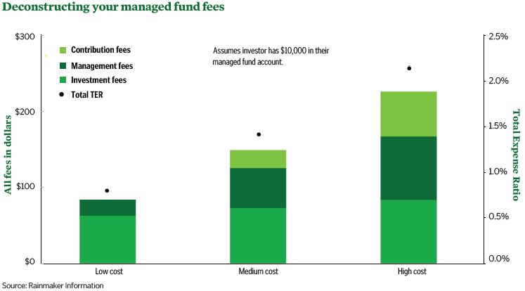 Managed fund fees - how much and getting what you pay for | Money magazine