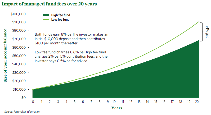 Managed fund fees - how much and getting what you pay for | Money magazine