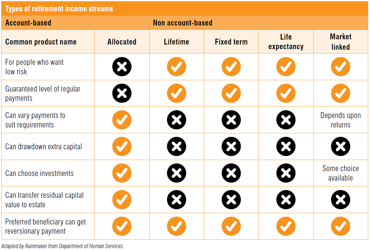 Choosing the best income stream for your retirement | Money magazine